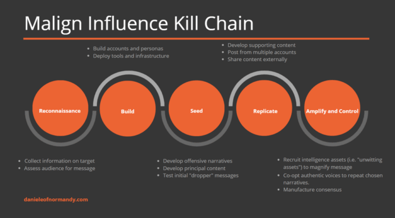 Malign Influence Kill Chain - DNC | Managed Security Services Provider ...