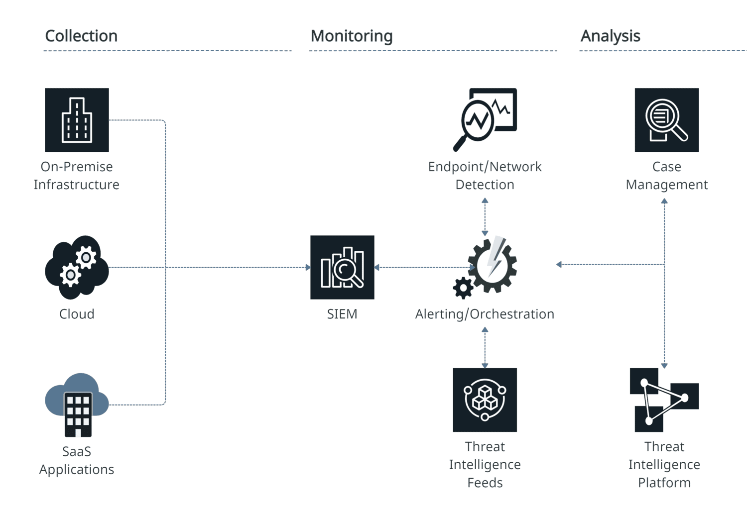 Managed Detection And Response Dnc Managed Security Services Provider